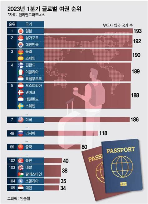 2023년 한국 여권파워 세계 2위 1위는 어느나라 인스티즈 Instiz 인티포털 카테고리