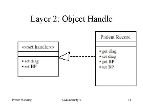 Modeling Role Based Access Control In Uml Based