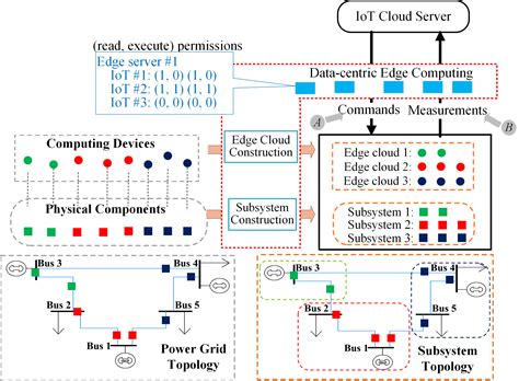 Edge Computing Infrastructure To Decentralize Network Level Defenses