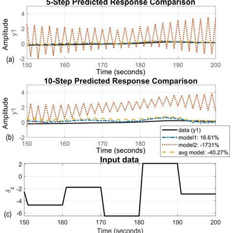 Examples Of Identified Model Predictions Based On Simulated Validation