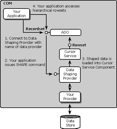 Overview Of The Data Shaping Service For OLE DB Microsoft Learn