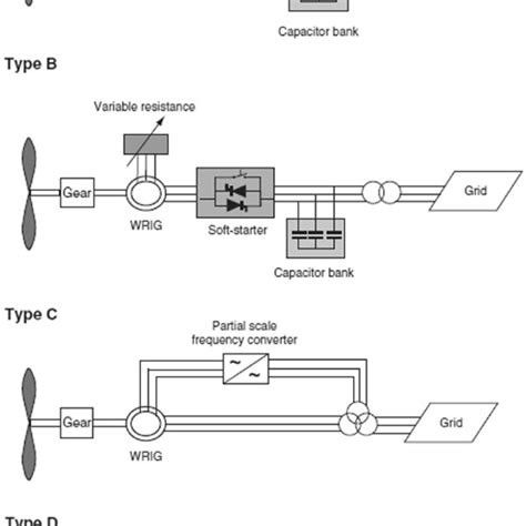 The Four Types Of Wecs Download Scientific Diagram
