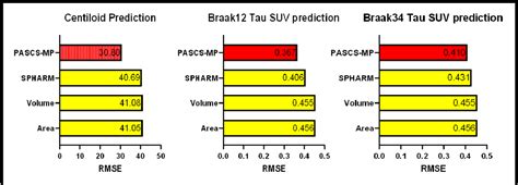 improved prediction of beta amyloid and tau burden using hippocampal surface multivariate