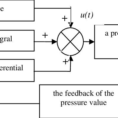 PID Control Block Diagram Download Scientific Diagram