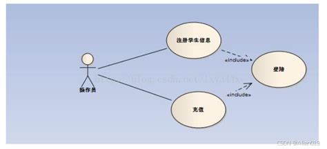 架构师 包含include 扩展extend 和 泛化generalization） Csdn博客