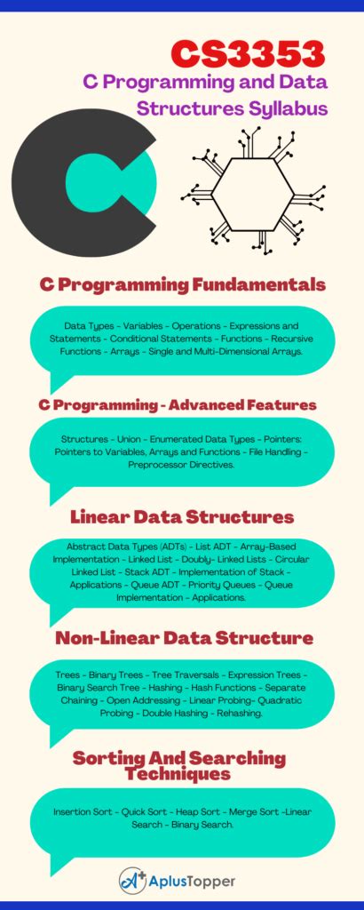 CS3353 C Programming And Data Structures Syllabus Regulation 2021