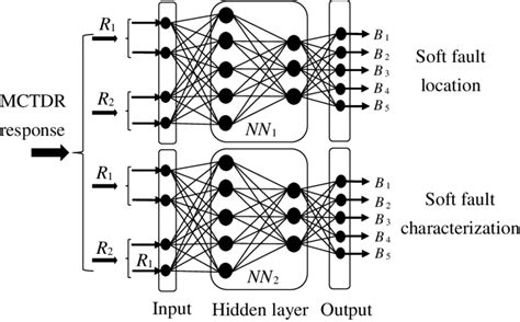 soft fault location and characterization using mlp nn download