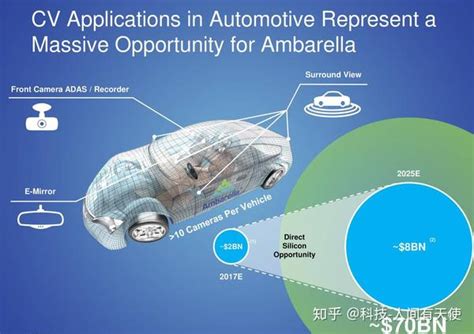 科技观察—摄像头—ambarella安霸—2018年年度分析 知乎