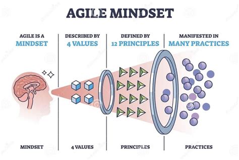 Agilemindset Agiletransformation Agileleadership Agilevalues