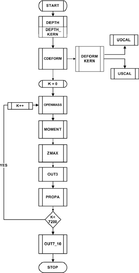 Data Parallel Model Of Tunami N1 Download Scientific Diagram