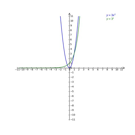 solved graph these two functions on the graphing calculator y 3x 2