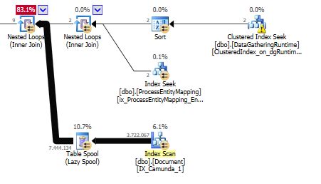 T Sql SQL Server Expensive Nested Loops Join And Lazy Table Spool Database Administrators