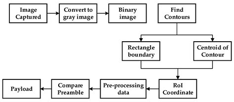 Mobile Application For Visible Light Communication Systems An Approach For Indoor Positioning