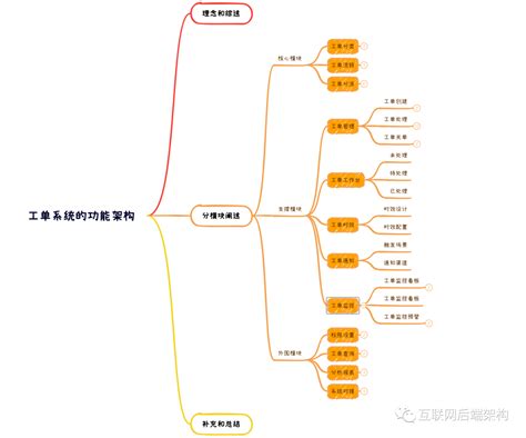 工单系统——深度解析高效的功能架构（中） Csdn博客