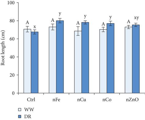 Root Development Of Soybean Seedlings Under Well Watered WW And Download Scientific Diagram