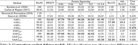 table 2 from unrestricted adversarial examples via semantic