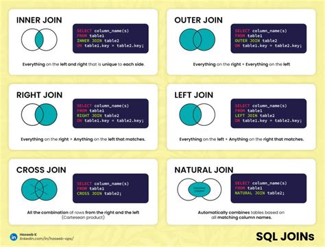 Haseeb K On Linkedin Dataanalytics Sql Learningsql Dataengineering Databasemanagement