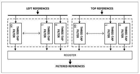 Electronics Free Full Text Hardware Architecture For Realtime Hevc Intra Prediction