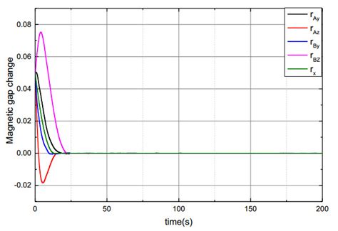 Fixed Time Sliding Mode Attitude Control Of A Flexible Spacecraft With Rotating Appendages