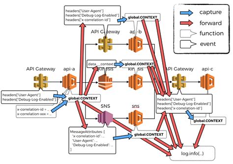 Capture And Forward Correlation Ids Through Different Lambda Event