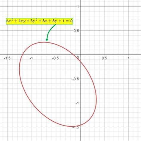 How To Determine The Area Of A Rotated Ellipse