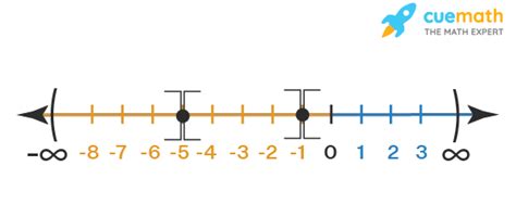 Inequalities Meaning Calculate Solving Graphing Inequalities