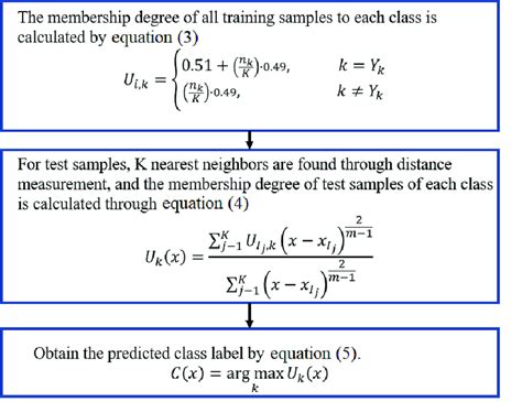 The Flow Chart Of Fknn Download Scientific Diagram
