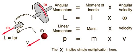 Angular Momentum Diagram Angular Momentum Diagram