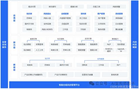 Ai大模型应用架构图大全，13张技术全景图带你彻底搞懂大模型！ Ai架构图 Csdn博客