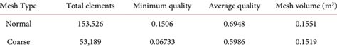 Comparison Between Normal And Coarse Mesh Download Table
