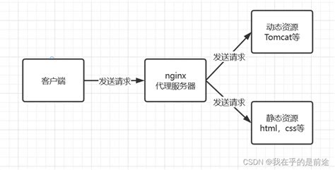 Nginx详解nginx端口 Csdn博客