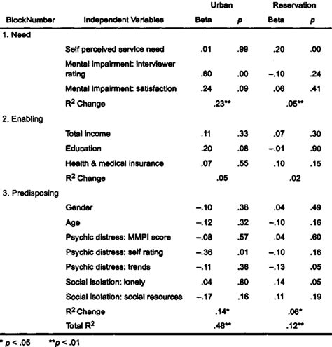 Regression Of Mental Health Service Utilization On Need Enabling And Download Table