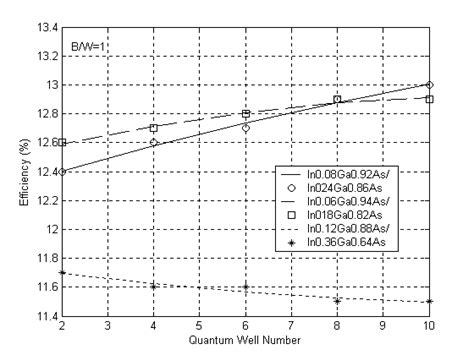Efficiency Versus Quantum Well Number At Different Ingaas Material Download Scientific Diagram