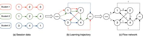 Process Of Flow Network Construction Download Scientific Diagram