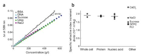 10 Left Specific Refractive Index Increment Of Biomolecules A