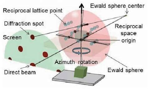 Schematic Of Relationship Between Diffraction Spots And Reciprocal Download Scientific Diagram
