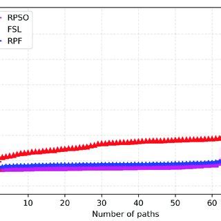 Average Path Setup Latency Download Scientific Diagram