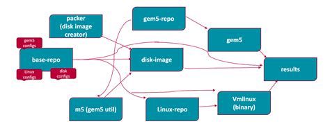 Enabling Reproducible And Agile Full System Simulation Uc Davis Computer Architecture