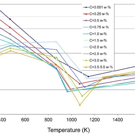 Thermal Conductivity Curves As A Function Of Temperature Download Scientific Diagram