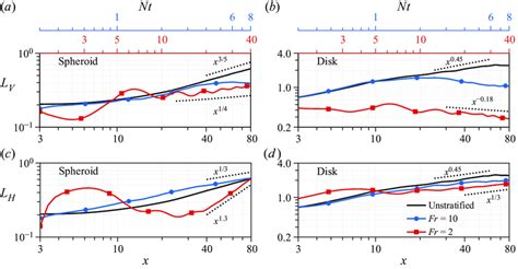 Wake Dimensions Measured Using The Mean Defect Velocity U D For Ac Download Scientific