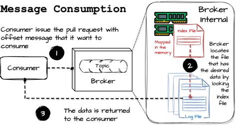 Apache Kafka Important Designs By Vu Trinh Vutrinh