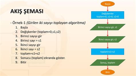 ALGORİTMA ve AKIŞ ŞEMASI ppt indir