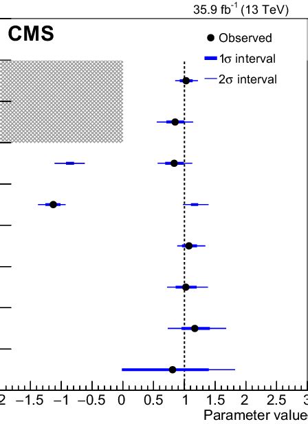 Summary Of The Model With Coupling Ratios And Effective Couplings For Download Scientific