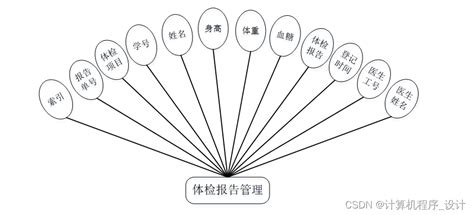 计算机毕业设计ssm大学生健康管理系统的设计与实现【附源码数据库】 Csdn博客