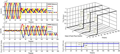Fault Detection And Classification Of Abc Fault At 85 Km From The