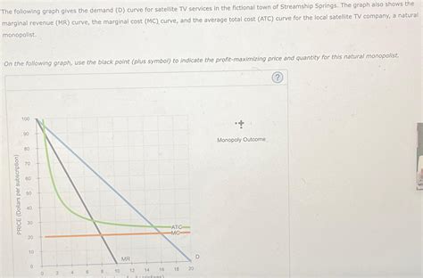 Solved The Following Graph Gives The Demand D Curve For Chegg