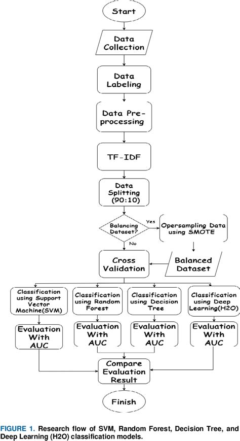 Figure 1 From Sentiment Analysis Of Tiktok Shop Closure In Indonesia On Twitter Using Supervised