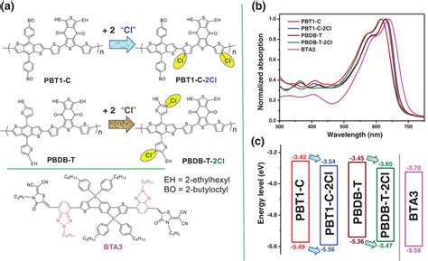 A Chemical Structures Of Pbt1‐c Pbt1‐c‐2cl Pbdb‐t Pbdb‐t‐2cl And Download Scientific