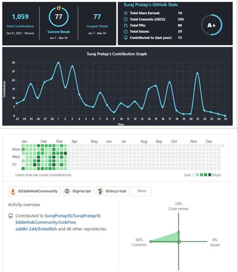 Suraj Pratap On Linkedin Github Community Software Projects Share