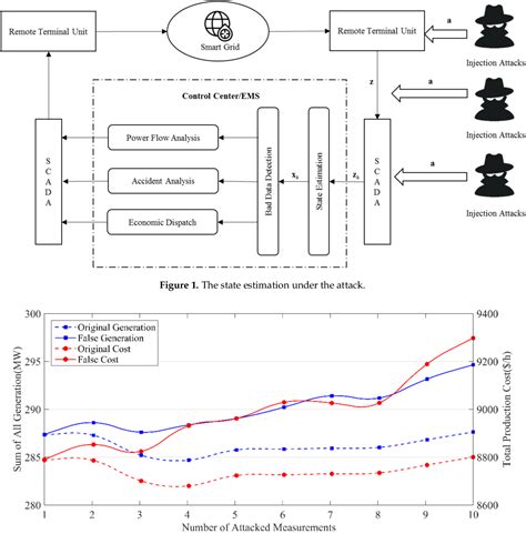 Figure 1 From A Deep Learning Based Classification Scheme For False Data Injection Attack